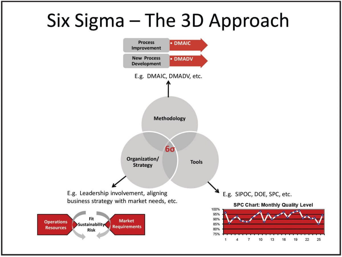 Six Sigma Green Belt Certification Program